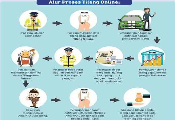 e-Tilang App Now Available for Electronic Traffic-Fine Paying